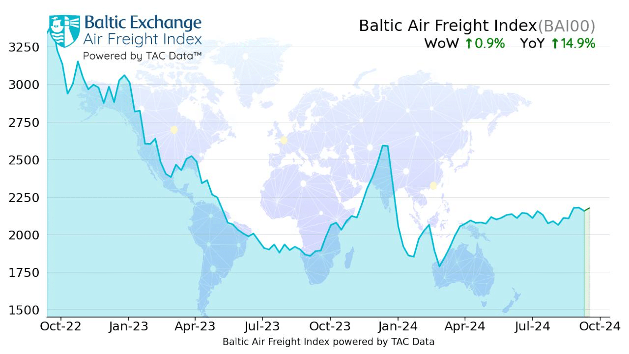 Air cargo market firms up slightly from prior week - Cargo Facts